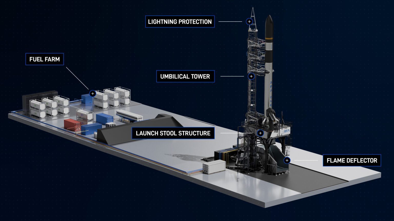An Overview of the RFA Launch Pad